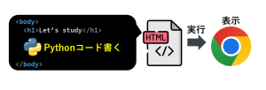 PyScript Webブラウザ上(HTML内)でPython実行 | みやしんのプログラミングスキル通信